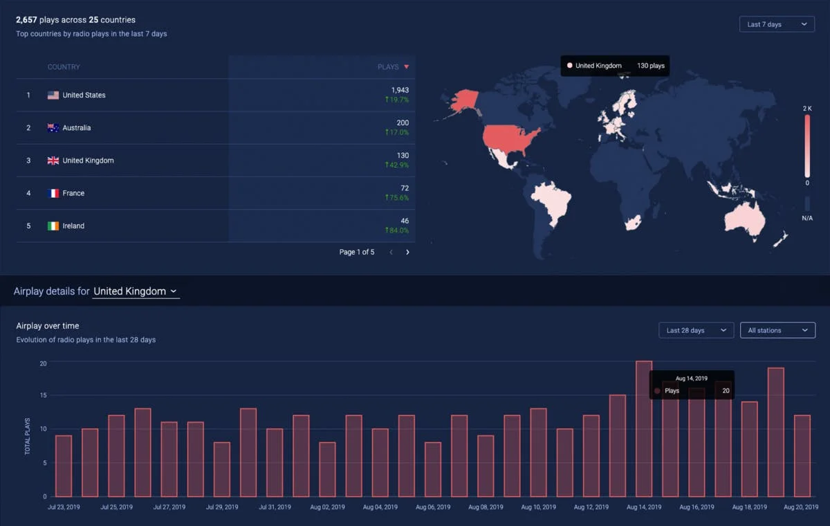 How (& Why) to Track Radio Play [to Grow Musician Careers]